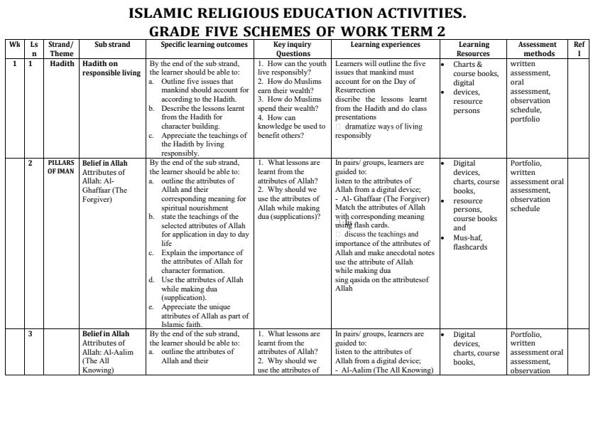Grade 5 Islamic Religious Education Activities Schemes of Work Term 2 ...