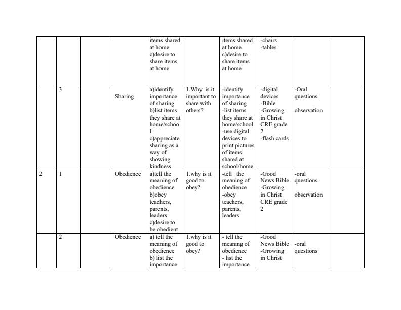 Grade 2 Rationalized CRE Schemes of Work Term 3 - Growing in Christ - 1889