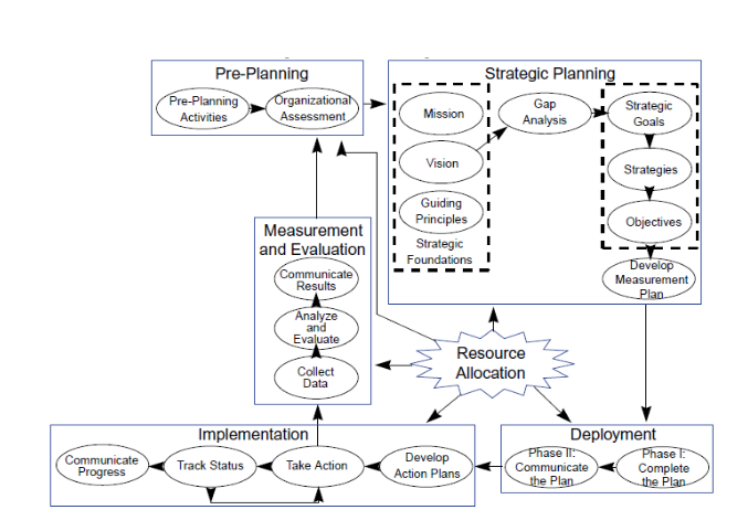 Diagrammatically express the strategic management process