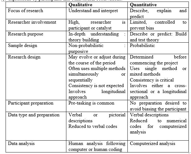 Differentiate between qualitative and quantitative research giving the disadvantages and ...