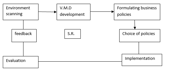 Highlight the Stages of Business Policy Development Process