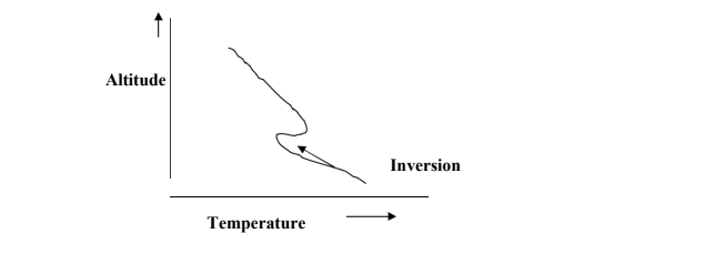Temperature Inversion Graph