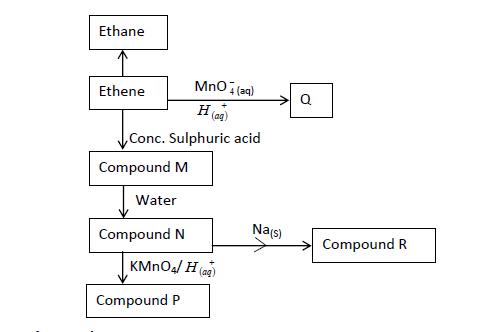 Chemical Reactions Flow Chart
