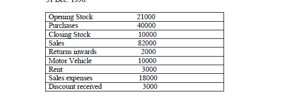With the aid of a tree diagram, show the main divisions of trade.