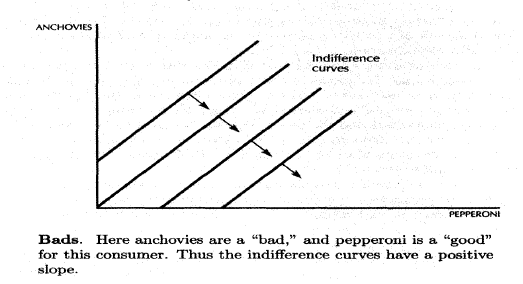 Explain the nature of indifference curves for all goods