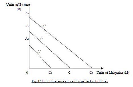 Indifference Curve Perfect Substitutes