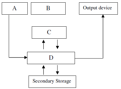 Distinguish between “serial” and “indexed sequential” file organization ...