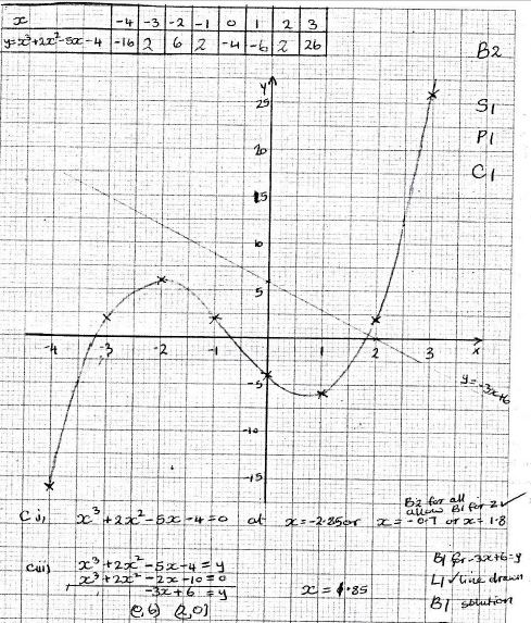 a) Complete the table below for y = x 3 + 2x 2 - 5x - 4 b) On the grid ...
