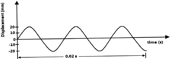 The figure below shows a displacement time graph for a wave motion ...