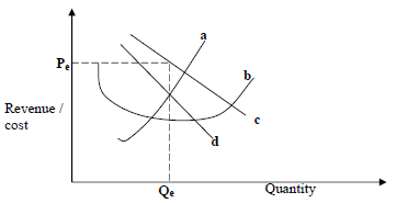 The diagram below relate to a market structure i) Name the market ...