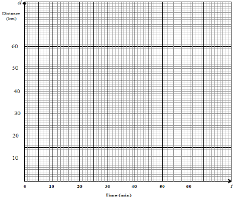 Two towns, Meru and Maua are 80km a part, Kimathi started cycling from ...