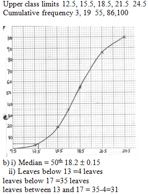 Lengths of 100 mango leaves from a certain mango tree were measured to ...