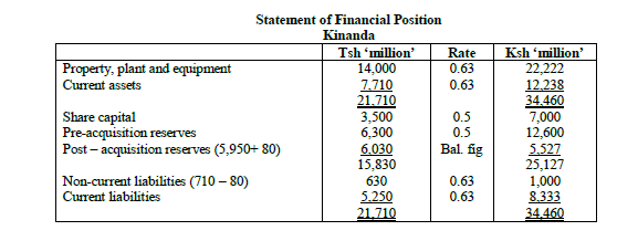 The following is an extract of the summarized financial statements of ...