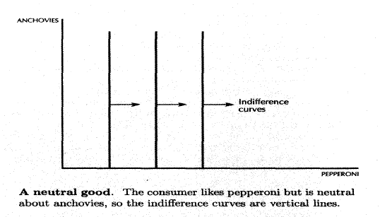 Explain the nature of indifference curves for all goods