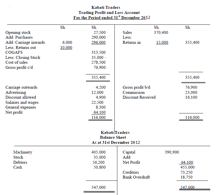 The following trial balance was extracted from the Books of Kabati ...