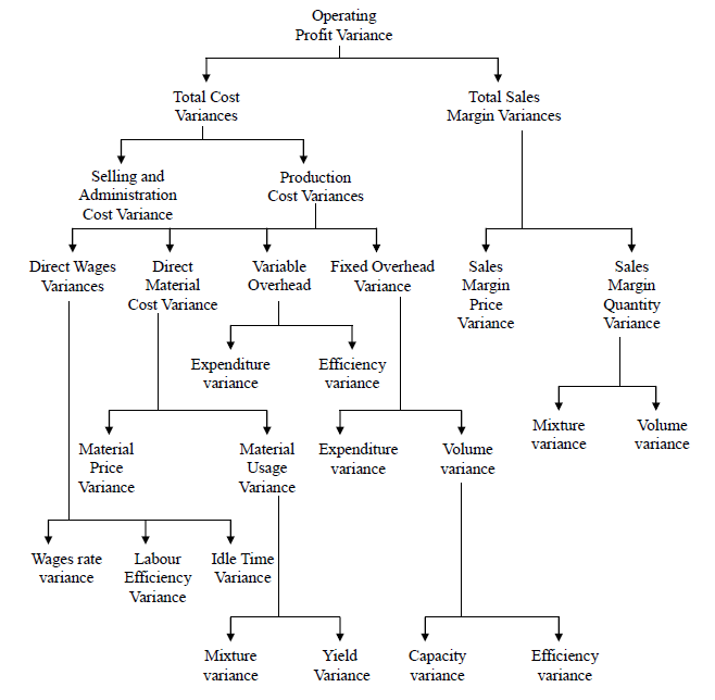 Illustrate the Structure of variances